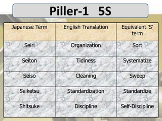 tpm (total productive maintenance) | PPTX