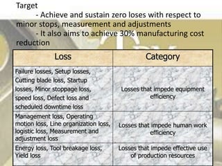 tpm (total productive maintenance) | PPTX