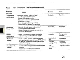 tpm (total productive maintenance) | PPTX