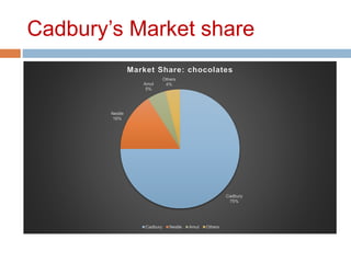 Cadbury marketing project | PPTX