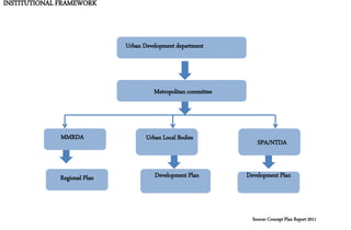 MUMBAI METROPOLITIAN REGION | PPTX