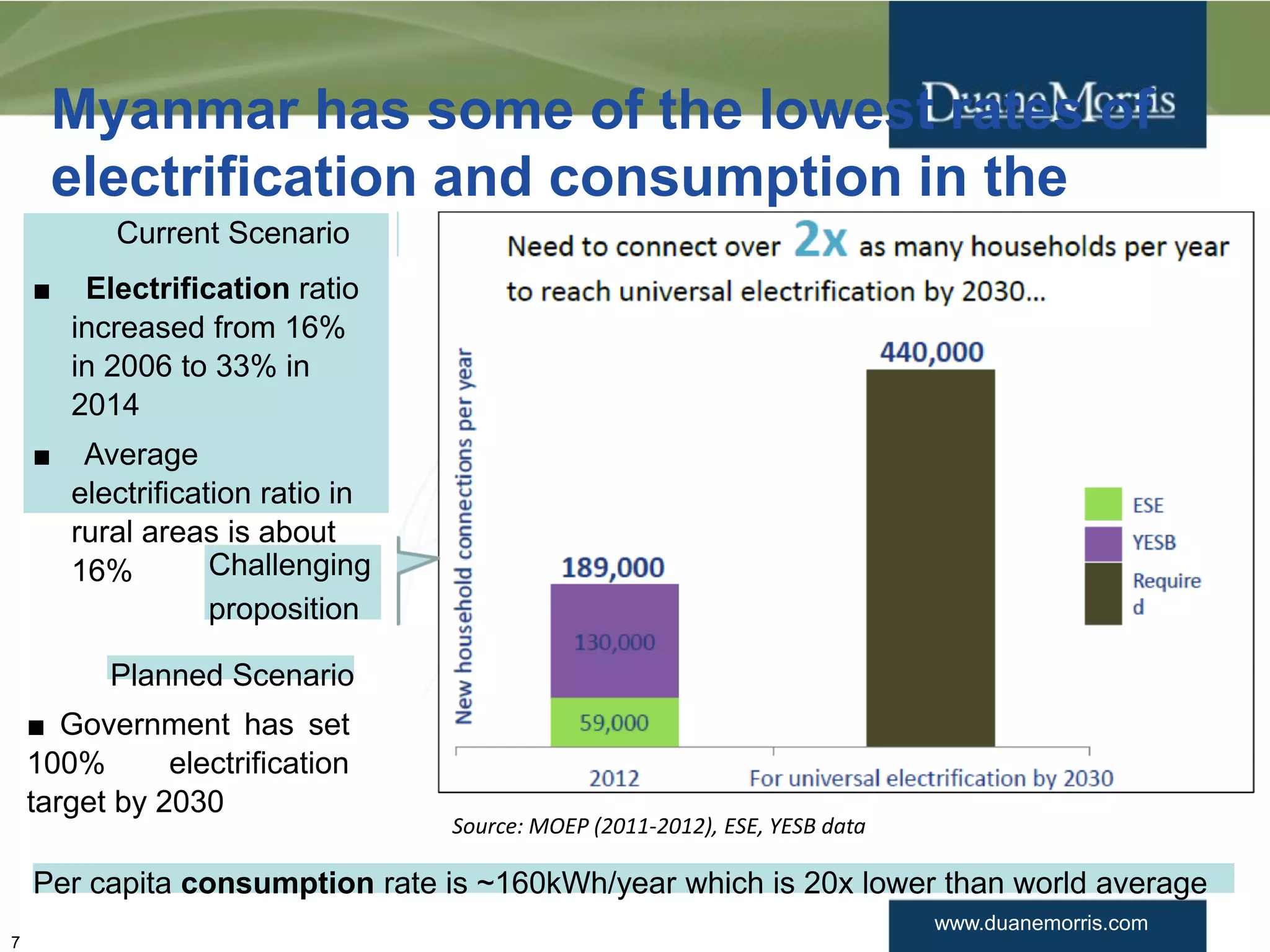 Myanmar- Infrastructure and Engergy Market | PDF