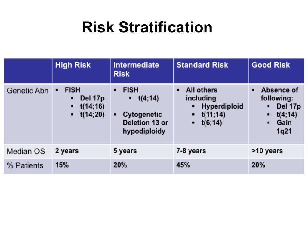 MULTIPLE MYELOMA RISK STRATIFICATION