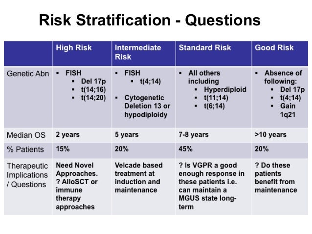 MULTIPLE MYELOMA RISK STRATIFICATION