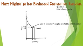 Demand Analysis and Consumer Surplus | PPT