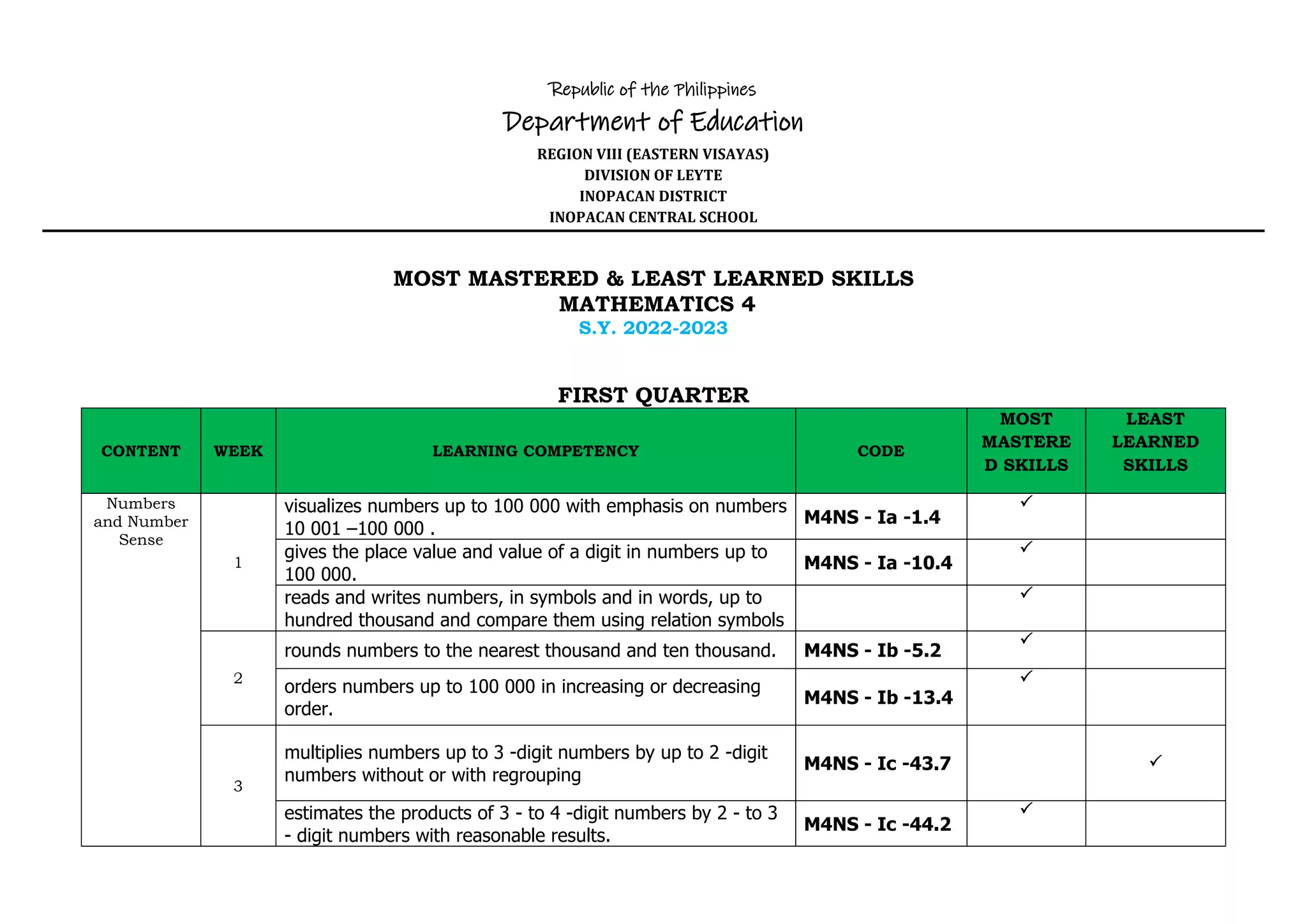 Most Mastered and Least Learned Skill-Math 4-FIN.doc