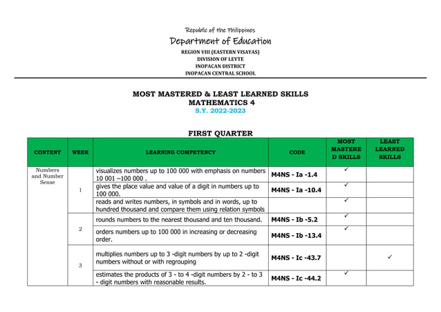 Most Mastered and Least Learned Skill-Math 4-FIN.doc