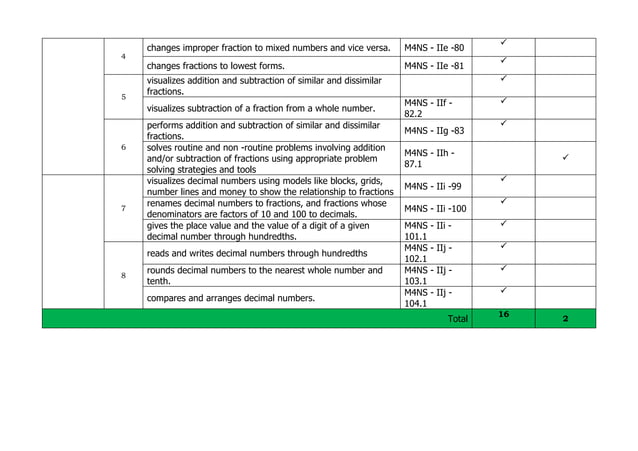 Most Mastered and Least Learned Skill-Math 4-FIN.doc