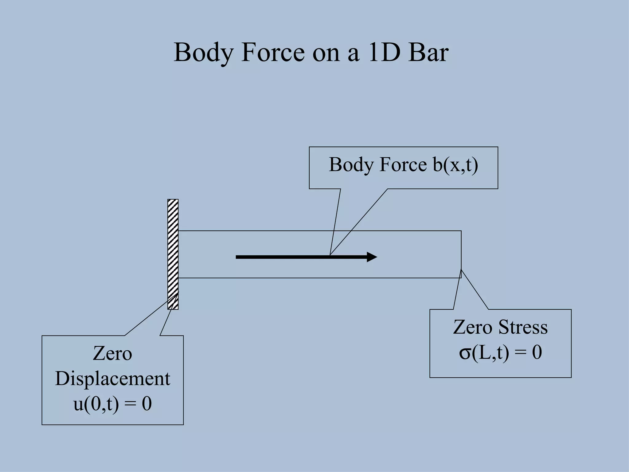 Verification of GIMP with Manufactured Solutions | PPT