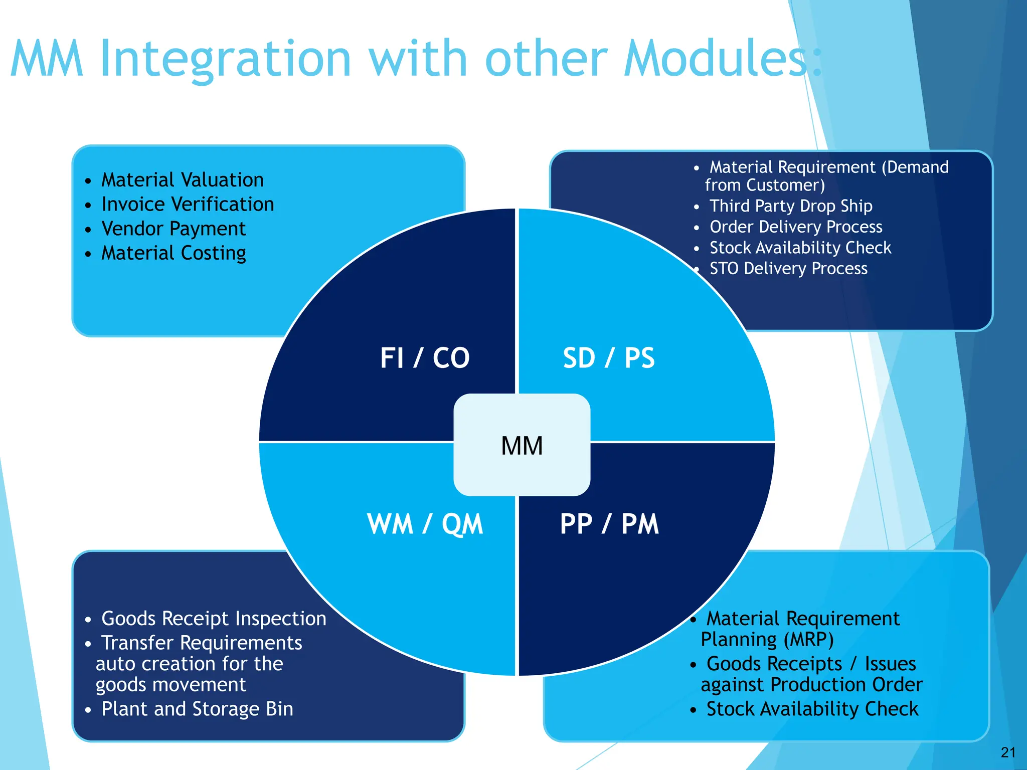 SAP MATERIAL MANAGEMENT INTEGRATION WITH OTHER MODULES | PPTX