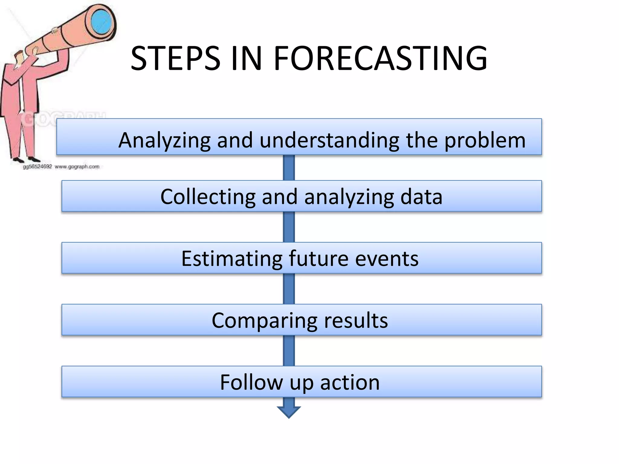 forecasting in material management | PPTX