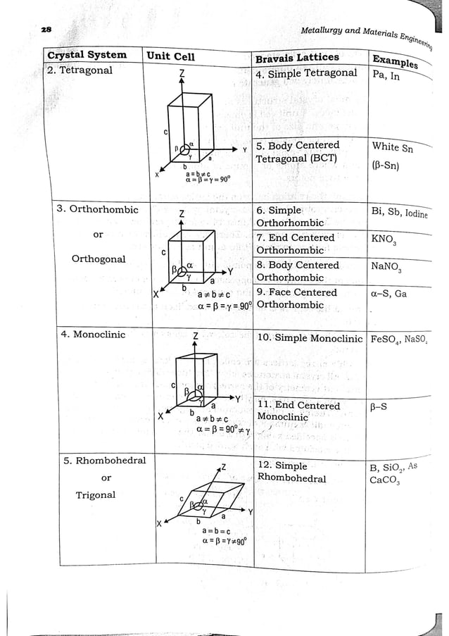Metallurgy and Material Science and engineering book | PDF
