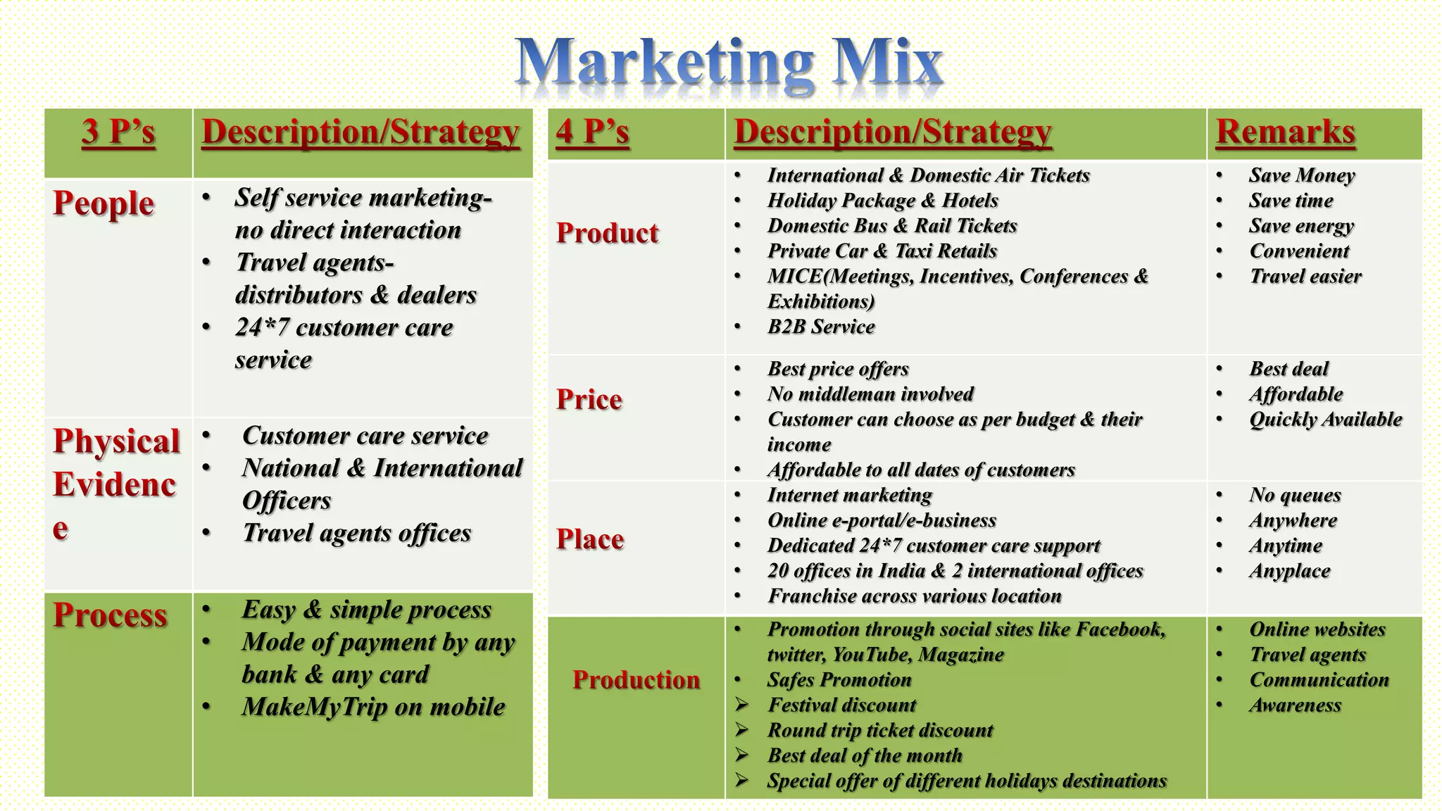 Make My Trip ( MMT ) case study | PPTX