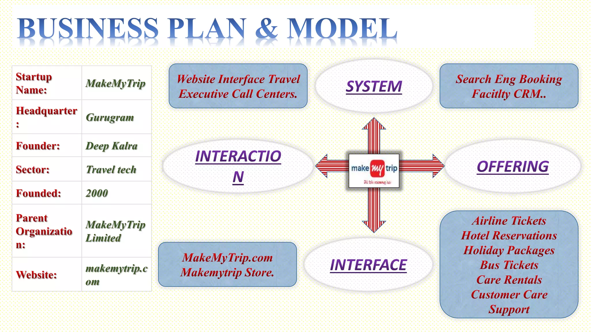 Make My Trip ( MMT ) case study | PPTX | Business | Business and Finance