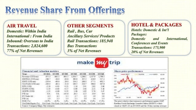 Make My Trip ( MMT ) case study | PPTX | Business | Business and Finance