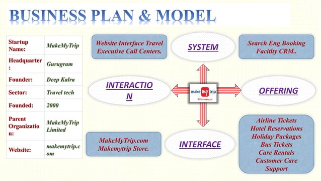 Make My Trip ( MMT ) case study | PPTX | Business | Business and Finance