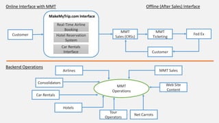 MakeMyTrip.com: Case Study and Analysis | PDF