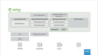 Documentum Spring Data | PPTX