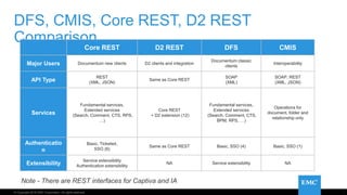 Documentum Spring Data | PPT