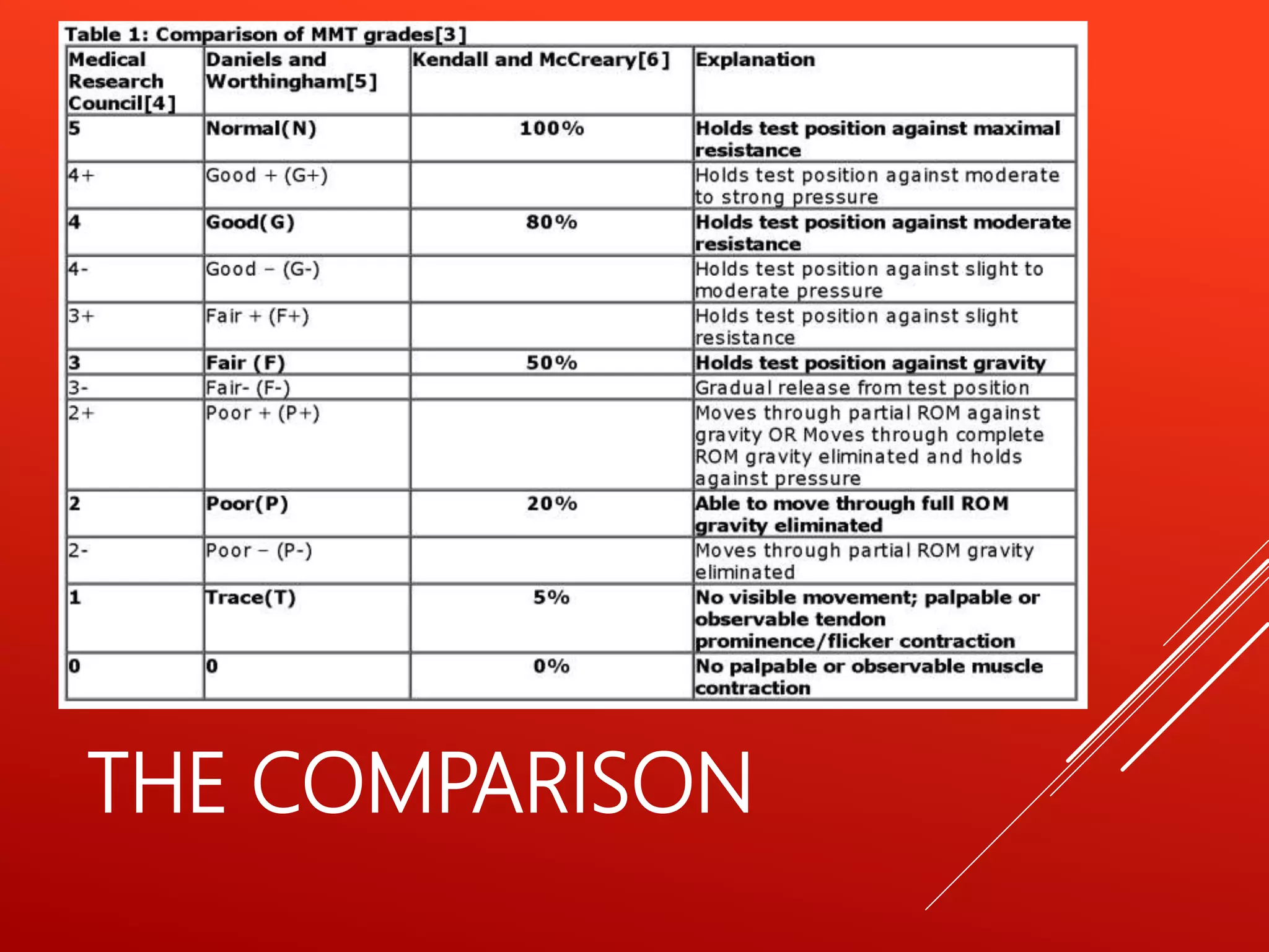 Basic concepts of Manual Muscle Testing (MMT) | PPT