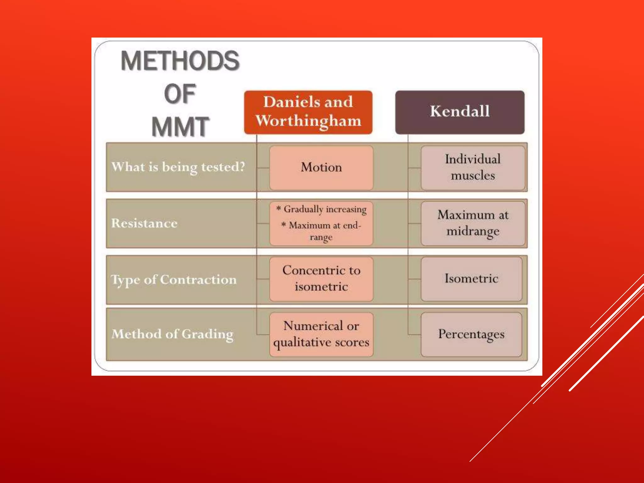 Basic concepts of Manual Muscle Testing (MMT) | PPT