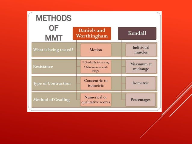 Basic concepts of Manual Muscle Testing (MMT) | PPT