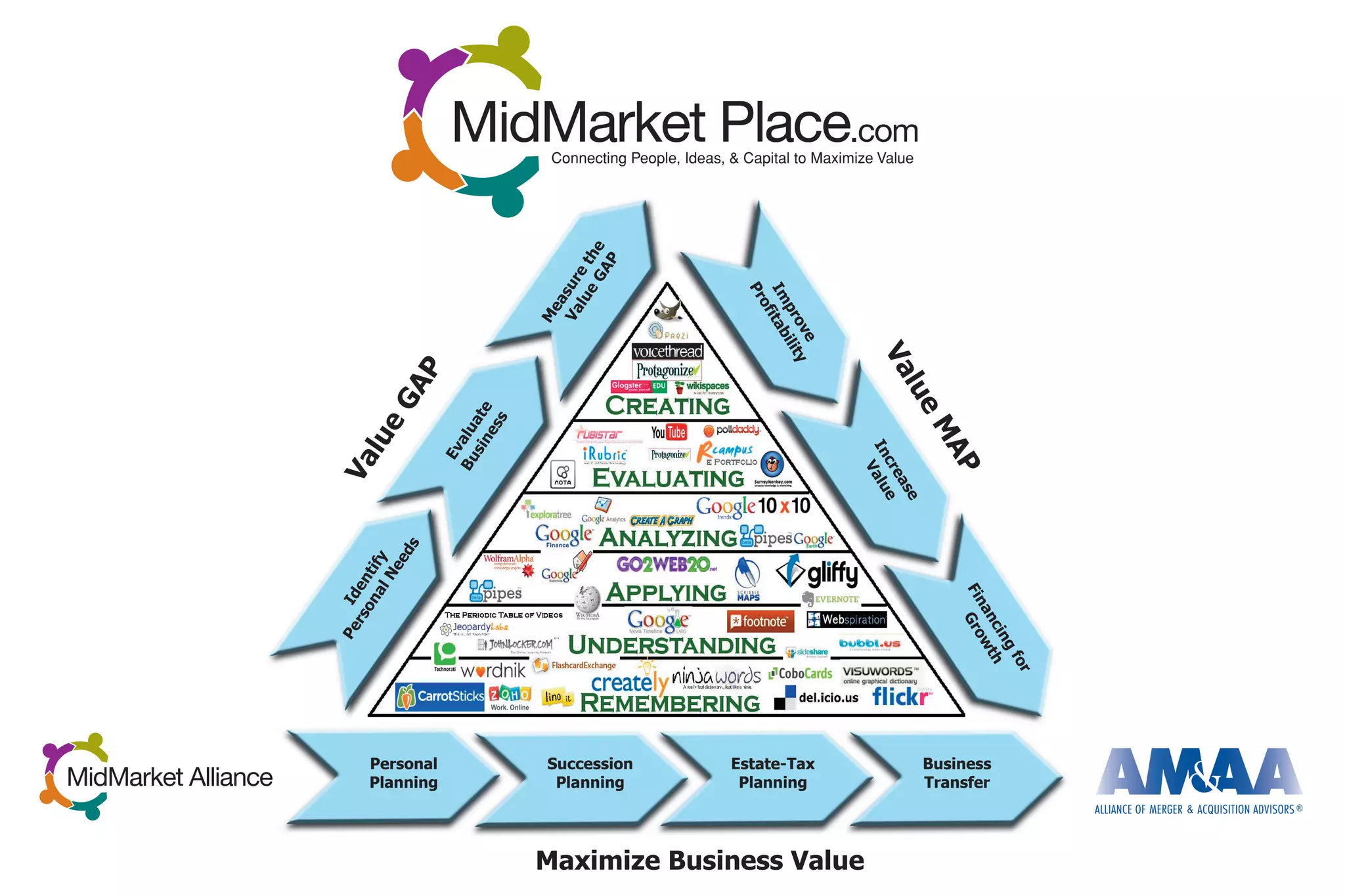 Maximizing Business Value Process (MVP) | PPT
