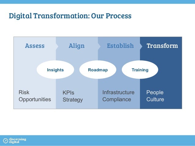 Why Businesses Must Embrace Digital Transformation Why Businesses Must Embrace Digital Transformation