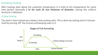 Materials and Metallurgy Heat treatment | PPTX