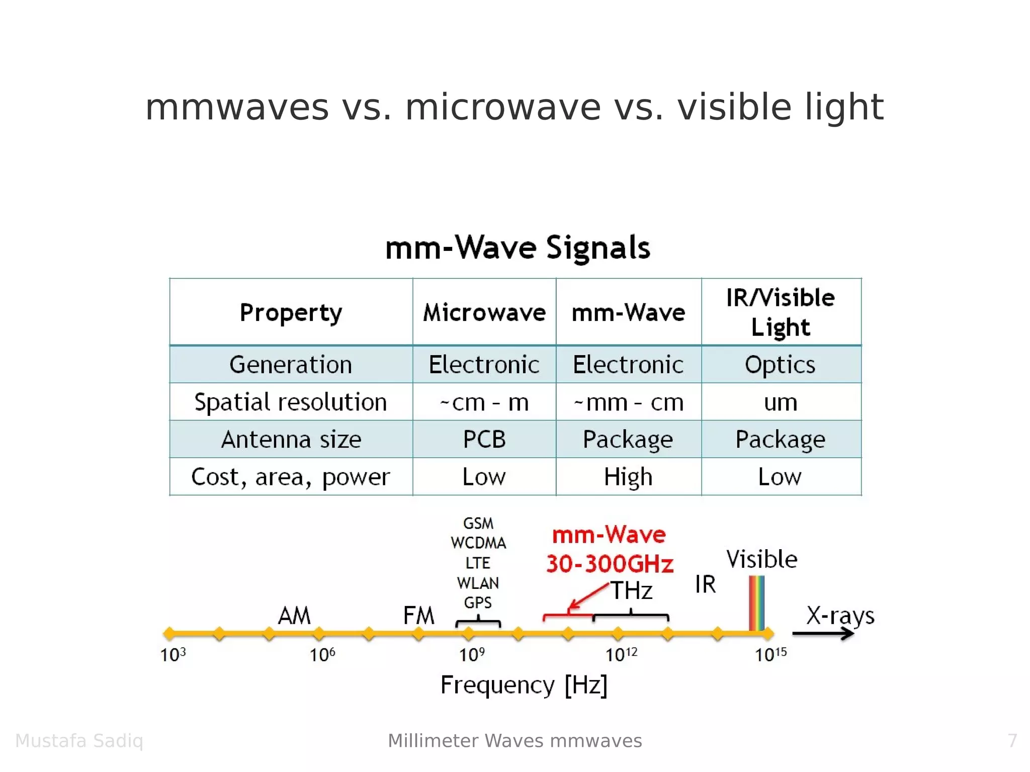 Millimeter Waves Wireless Communications | ODP