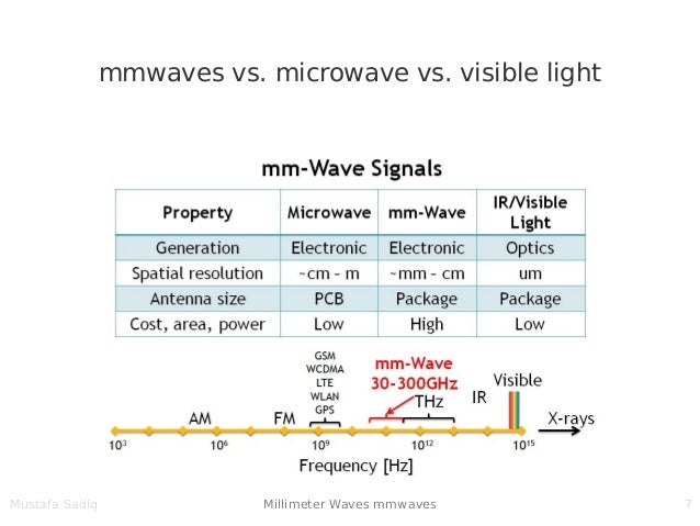 Millimeter Waves Wireless Communications