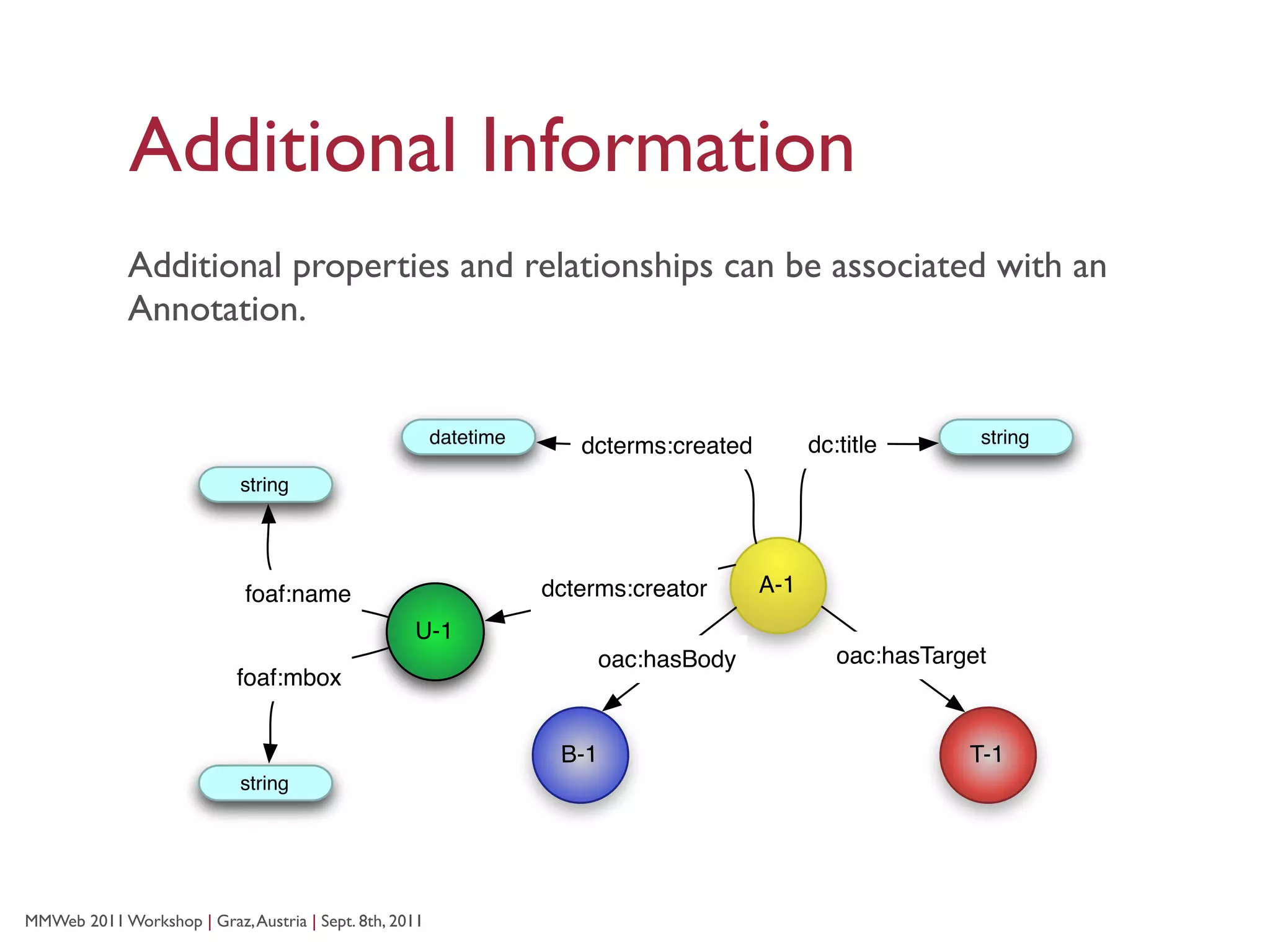 The Open Annotation Collaboration (OAC) Model | PDF