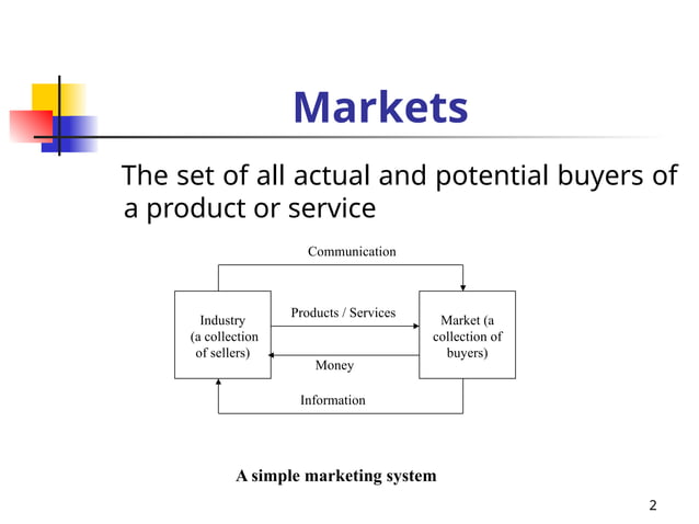 Marketing Management in International Business | PPT