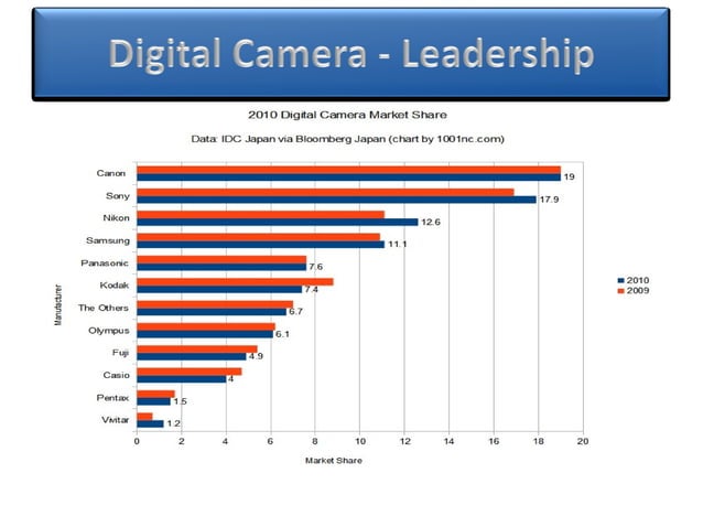 3D Cameras - Evolution (Films to 3D) and Road Ahead | PPT