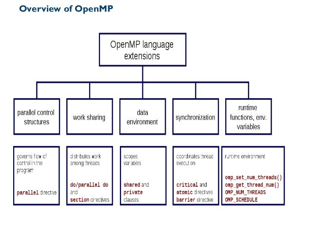 openmp