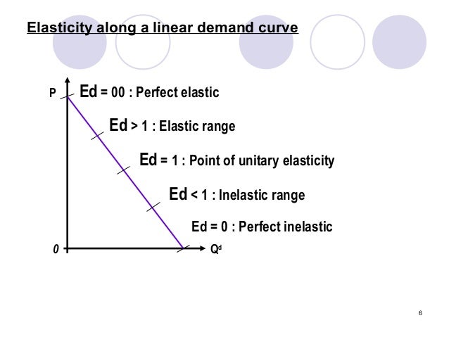 elasticity lecture