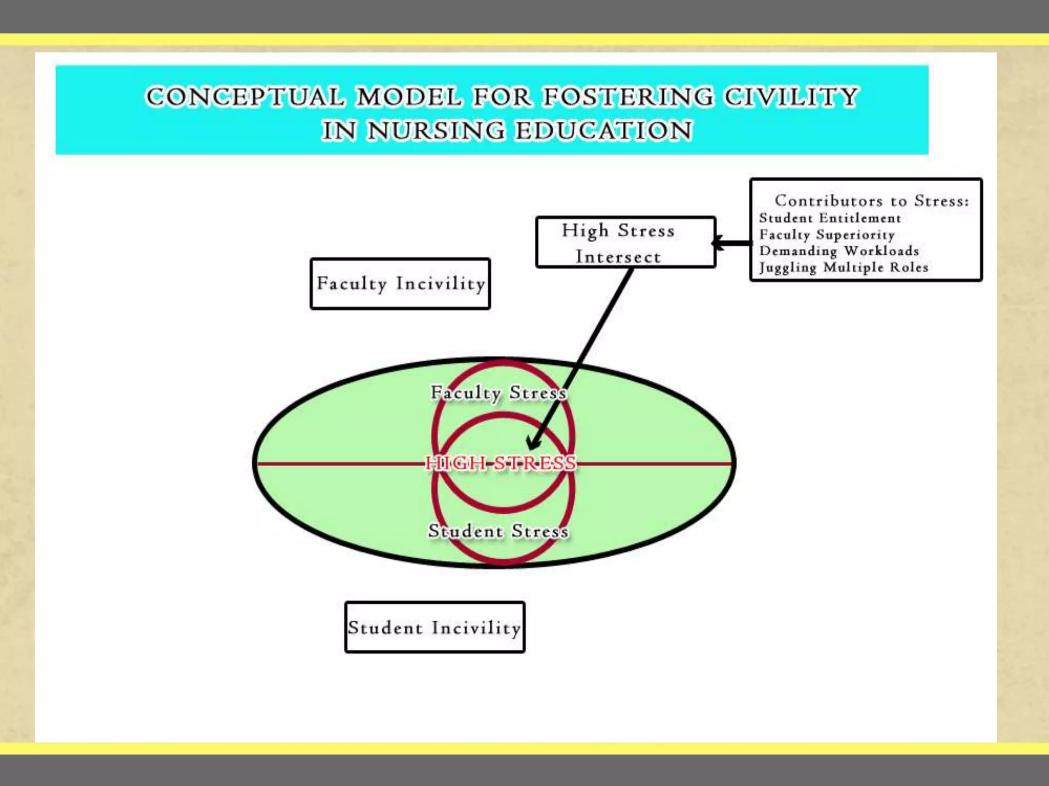 Incivility in Nursing | PPTX