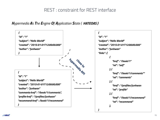 -overview of res tful architecture-2 | PPT