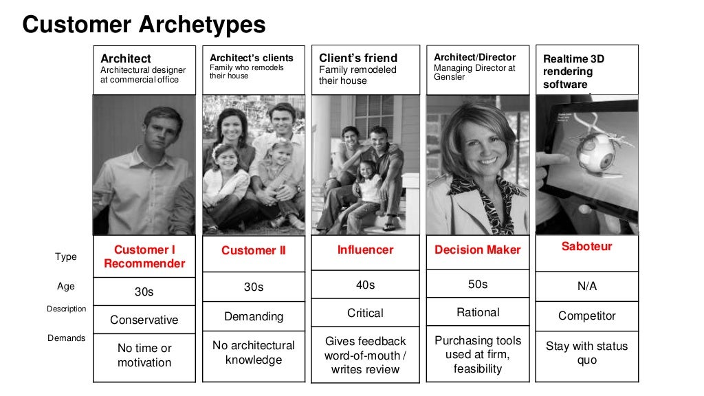 Customer Archetypes Architect Architectural designer Customer Archetypes Architect Architectural designer