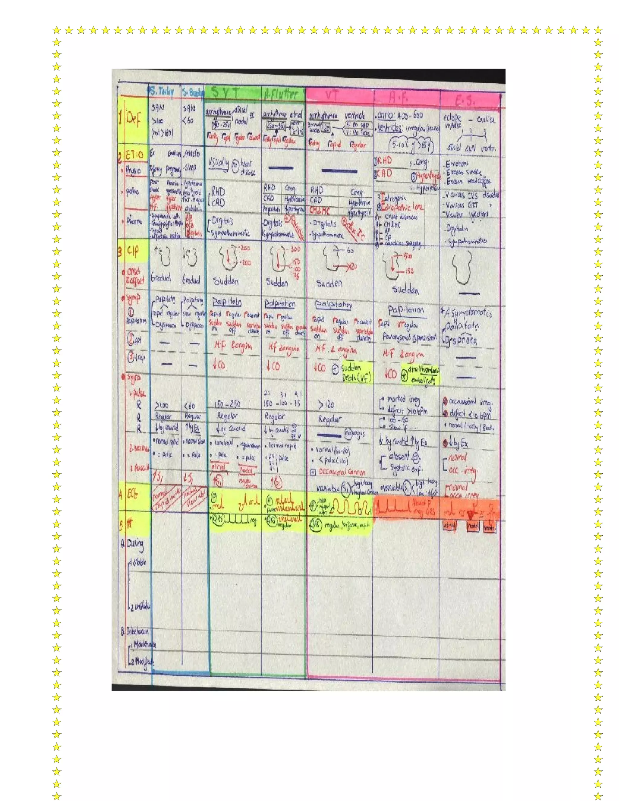Cardiology Mnemonics | PDF
