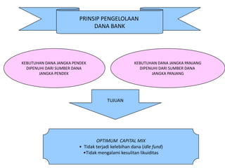 Sumber dana bank dan managemen kredit | PPTX