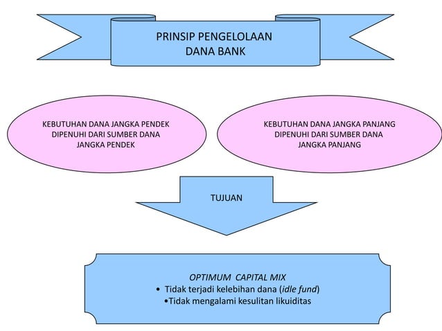 Sumber dana bank dan managemen kredit | PPTX