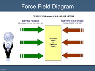 Management of Change-Force Field Analysis & Strategy for Managing ...