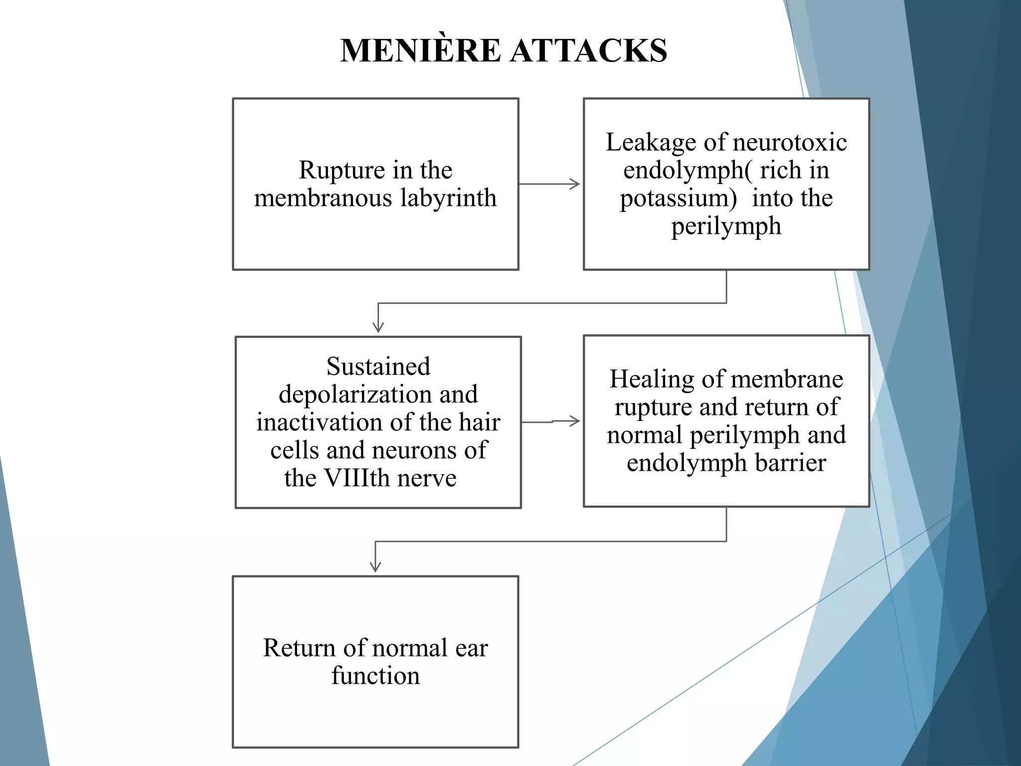 Ménière's disease it’s definition ,etiopathogenesis and management | PPTX
