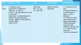 MORBIDITY AND MORTALITY CASES LAPROTOMY AND DOUBLE BARREL ILEOSTOMY ...