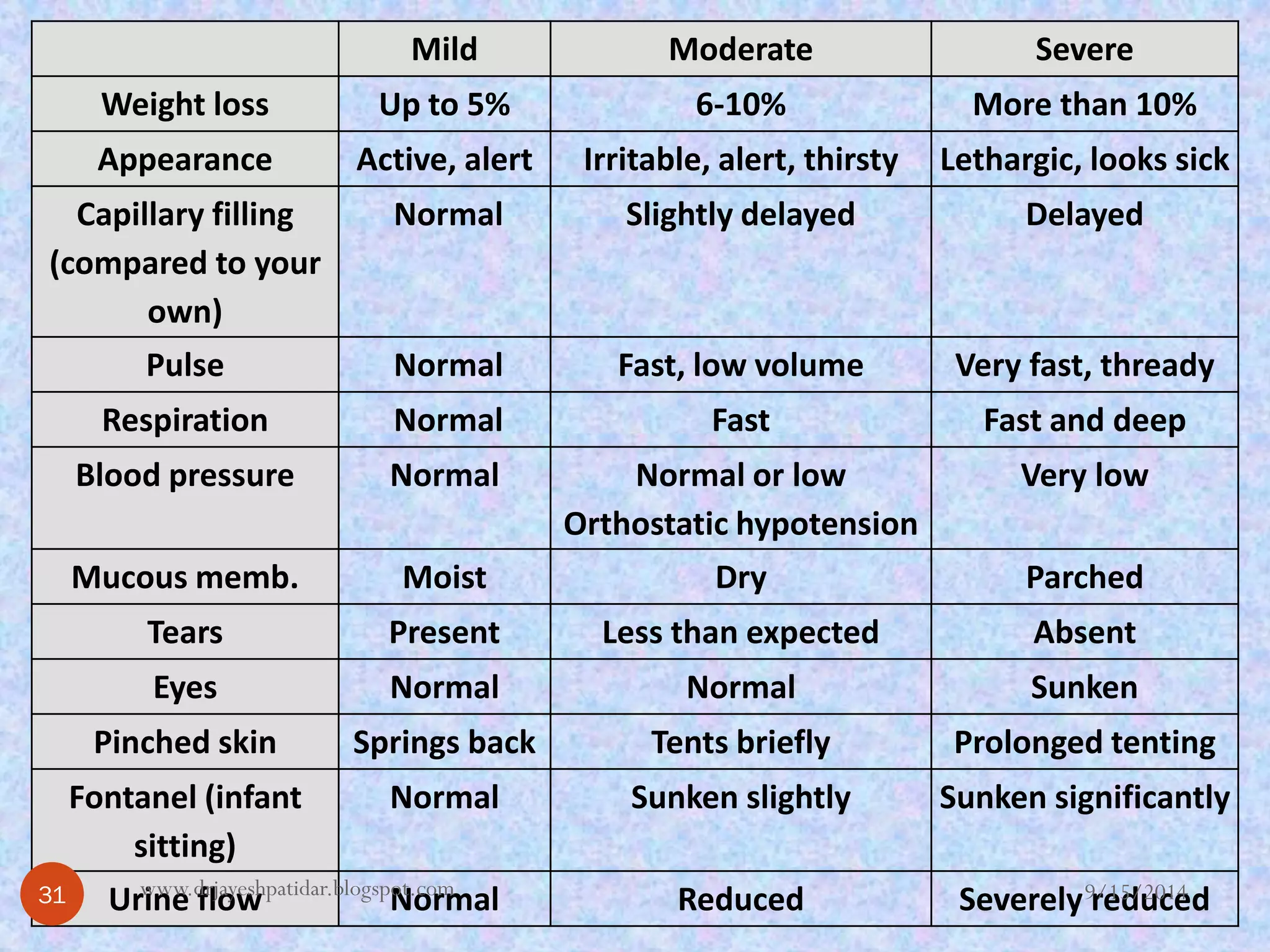 Assessing dehydration in children | PDF