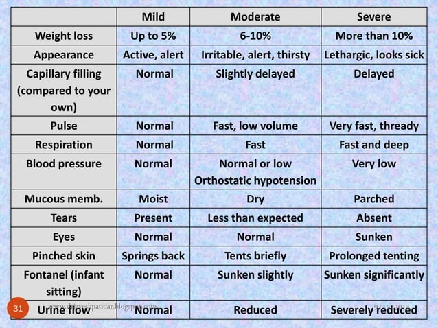 Assessing dehydration in children | PPT