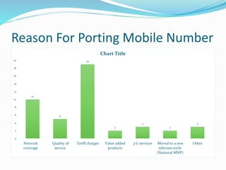 Mobile Number Portability | PPT