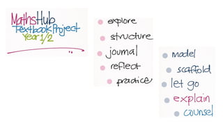 Maths Hub Day 1 | PPT