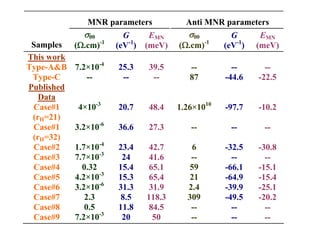 MNR & Anti MNR In Conductivity Of Highly Crystallized Undoped ...